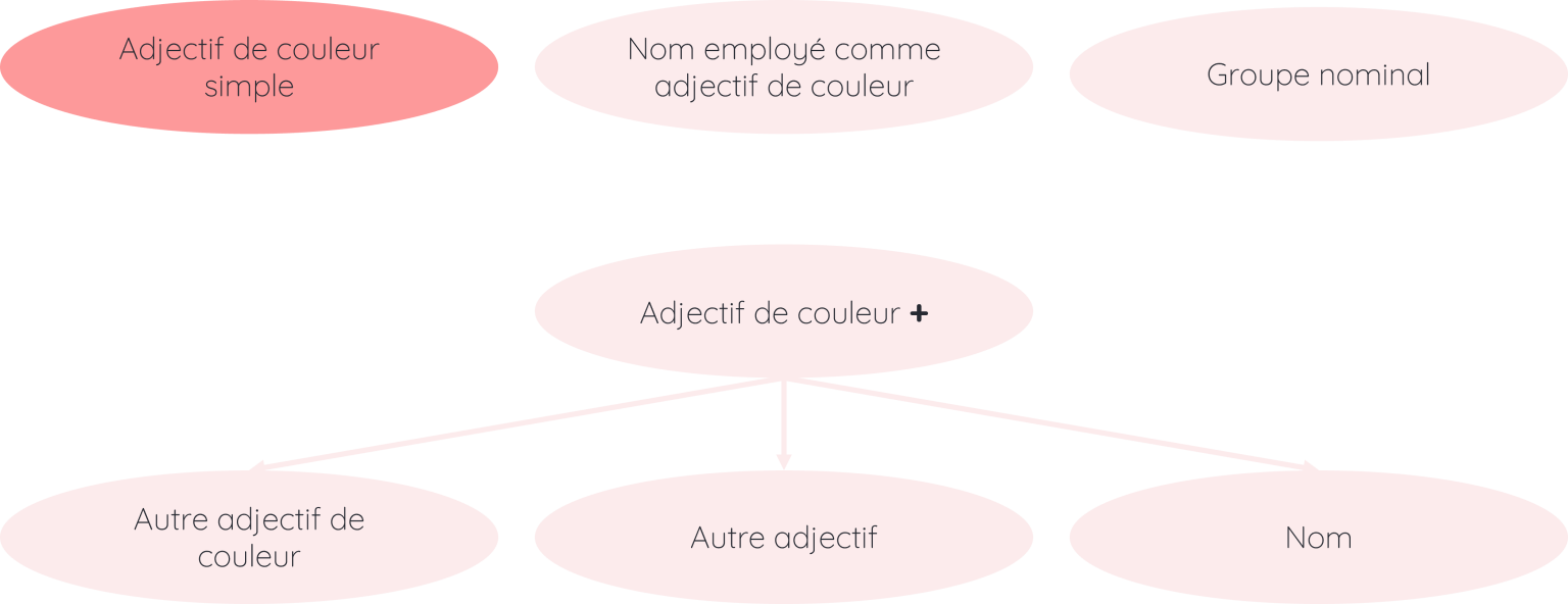 Les adjectifs de couleur - Orawista